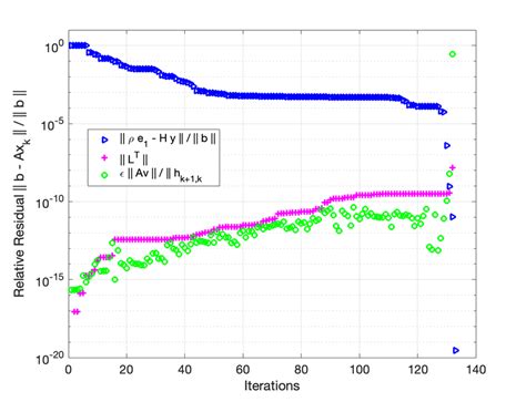 West0132 Matrix Arnoldi Relative Residual Ruhes Metric Versus The