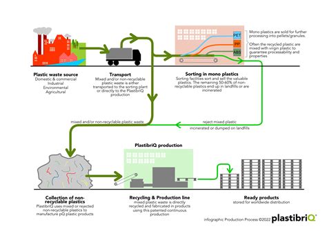 Polyethylene Production Process
