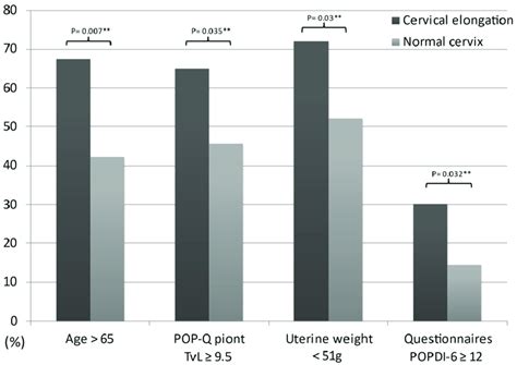 The Risk Factors Which Had Statistical Significant Difference Download Scientific Diagram