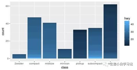 Ggplot2笔记2：图层的使用——基础、怎样加标签、注释 Csdn博客