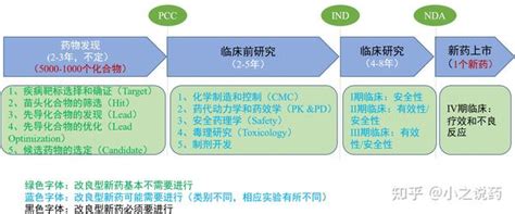 改良型新药（化药2类）研发流程概述 知乎