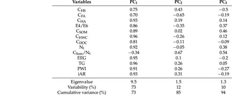 principal components pcs and their loading factor values