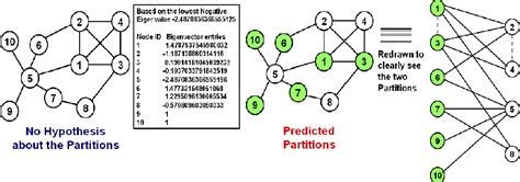 Figure From Use Of Eigenvalue And Eigenvectors To Analyze Bipartivity Of Network Graphs
