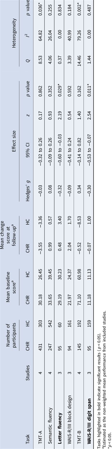Neurocognitive Task Level Functioning Of Individuals At Chr Compared Download Scientific