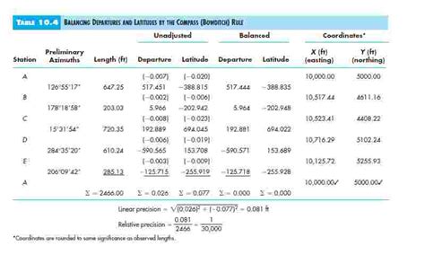 Solved Compass Rule Adjustment Please Knock This Out Usin
