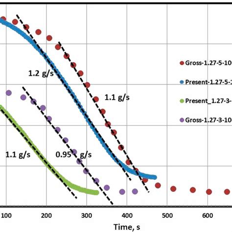 The Plot Of Mass Vs Time For Several Crib Configurations With Legend Download Scientific
