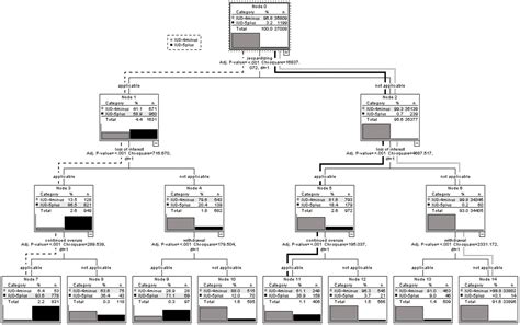Frontiers Predictive Power Of The Dsm 5 Criteria For Internet Use