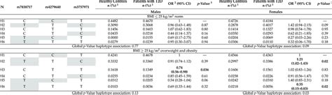 Haplotype Frequencies Of The Hsf1 Gene In T2d Patients And Controls