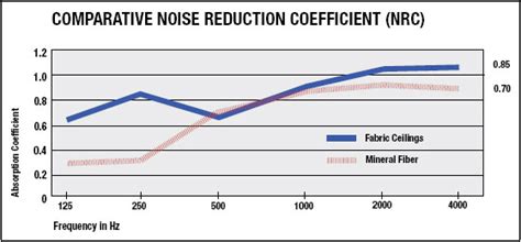 Noise Reduction Coefficient Chart Keski