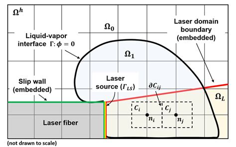 Finite Volume Discretization Of The Spatial Domain Download