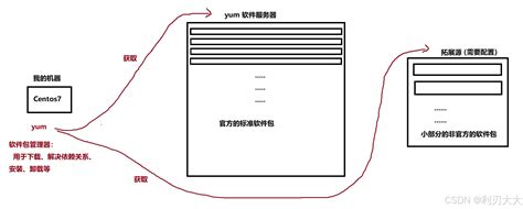 【linux入门】2w字详解yum、vim、gccg、gdb、makefile以及进度条小程序linux C Ymodem Csdn博客