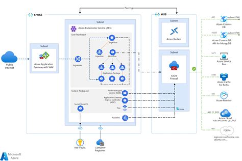 Advanced Azure Kubernetes Service AKS Microservices Architecture Azure Look
