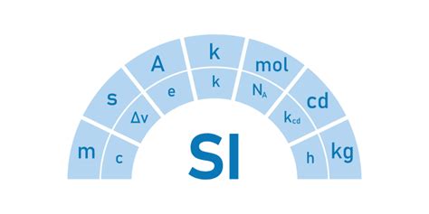 Si Units Edexcel Gcse Physics Revision