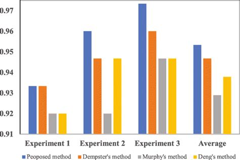 The Average Accuracies Of Different Methods Download Scientific Diagram