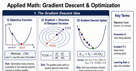 Gradient Descent And Optimization Cheat Sheet Livephysics™