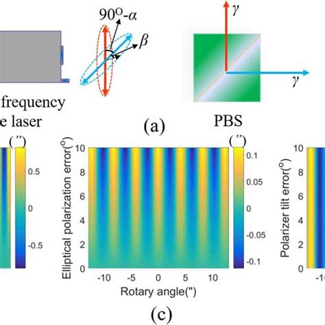 A Schematic Diagram Of Nonlinear Errors In Heterodyne Angle Download Scientific Diagram