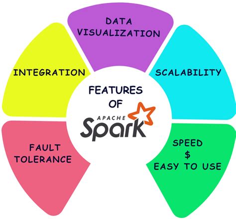 Introduction To Apache Spark Naukri Code