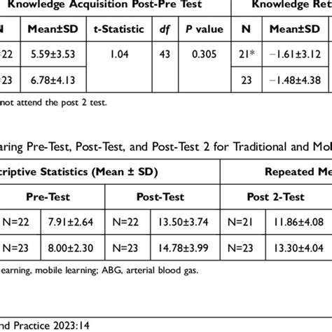 Comparing The Knowledge Acquisition And Knowledge Retention Between