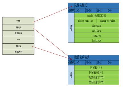 Java之pcap文件解析一:pcap格式分析(转)pcap包格式解析 Csdn博客 Java之pcap文件解析一:pcap格式分析(转)pcap包格式解析 Csdn博客