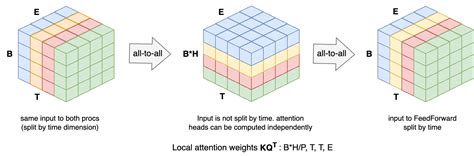 Distributed Gpt Model Part 4 Context And Sequence Parallelism With
