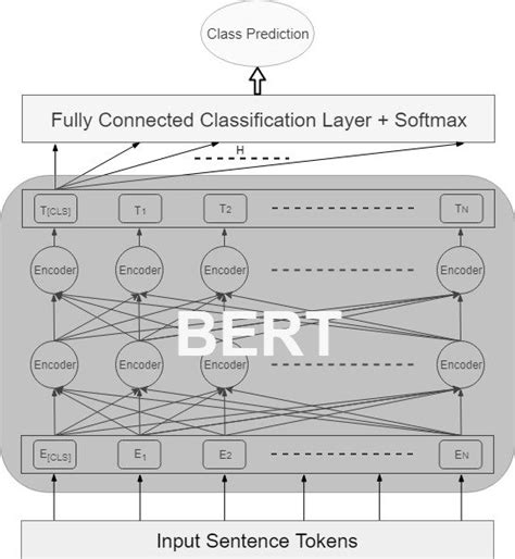 bert fine tuning model architecture download scientific diagram