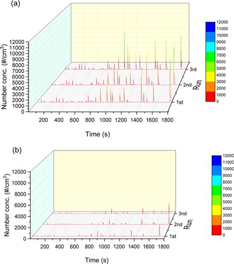 A Time Resolved Profiles Of Particle Number Concentration For Ls 3