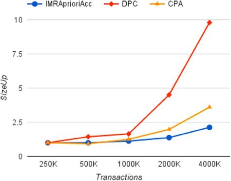 Review And Comparison Of Apriori Algorithm Implementations On Hadoop