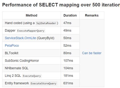 C How To Precompile Sql Queries In Ef Code First Stack Overflow