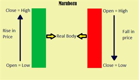 Marubozu Candlestick Pattern A Complete Guide For Traders