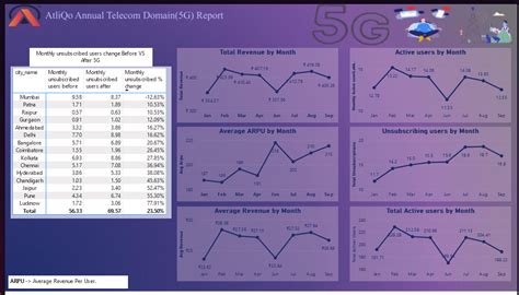 Github Arghanath007provide Insights To Executive Team In Telecom
