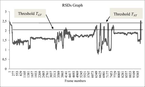 criteria set for gradual transition detection download scientific diagram