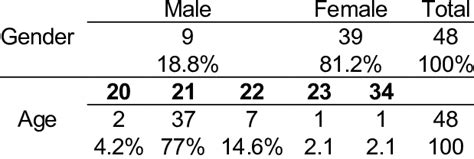 Distribution Of Samples By Gender And Age Variable Category Download