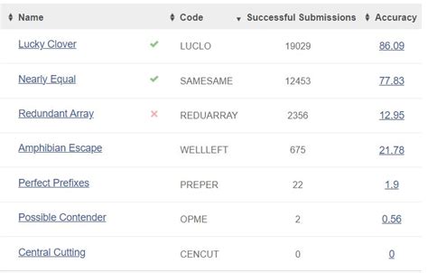 Harsh Pratap Singh On Linkedin Codechef Starters141 Codingcontest Algorithm Challengeaccepted