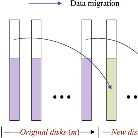 Adding Two New Disks To RAID Storage System Download Scientific Diagram