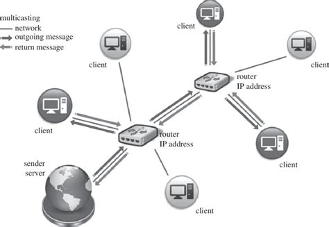 Multicasting Network Download Scientific Diagram