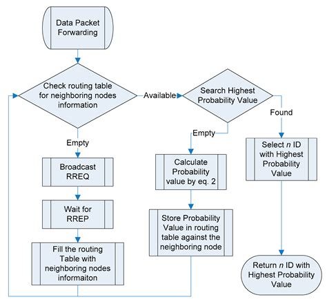 drones free full text ant colony optimization aco based autonomous secure routing protocol