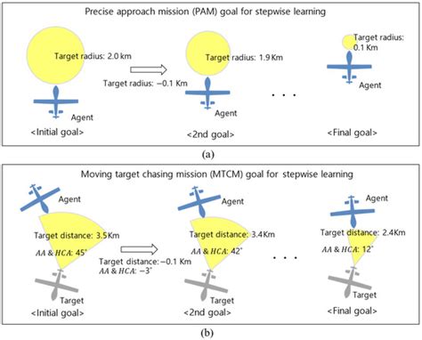 Stepwise Soft Actor Critic For Uav Autonomous Flight Control