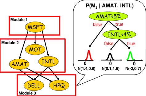 Example Of A Regression Tree With Univariate Gaussian Distributions At Download Scientific