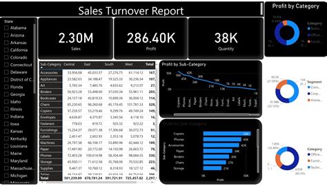 Sales Turnover Report Power Bi