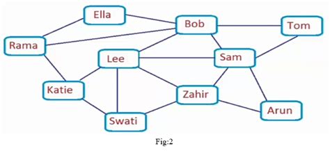 Employing Graph Theory On Social Networks By Data Encryption To Enhance Privacy