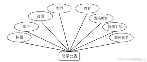 Javavue计算机毕业设计大学生勤工助学管理系统 大学生兼职管理服务平台的设计与实现 基于web的大学生勤工俭学管理系统开发刘伟基于