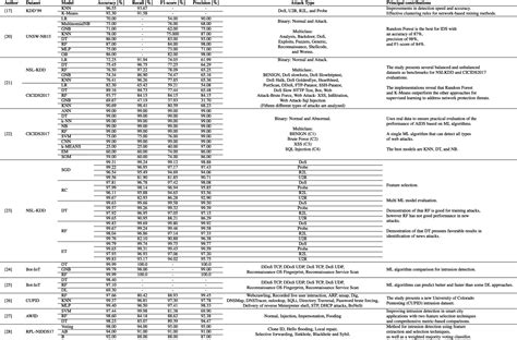 Table 1 From Enhancing Intrusion Detection In Iot Communications Through Ml Model Generalization