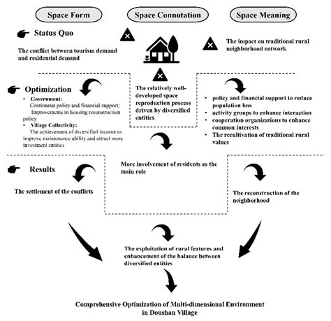 Applied Sciences Free Full Text Optimization Approaches Of Multi Dimensional Environments In