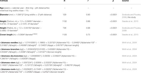 Formulas And Model Descriptions Used For Biomass Calculation