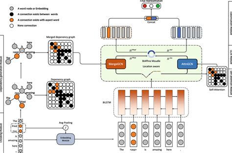 Overall Architecture Of The Proposed Mlgcn Download Scientific Diagram