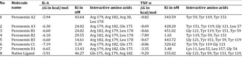 Molecular Docking Properties Of Bioactive Compound From Pc And Native Download Scientific