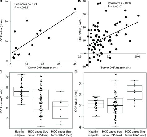 Application Of Cfdna Fragmentation Pattern Analysis In Liver Download Scientific Diagram
