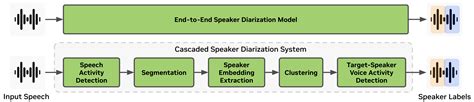 Speaker Diarization — Nvidia Nemo Framework User Guide