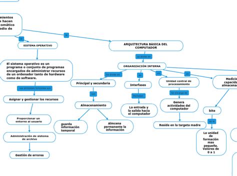 Conceptos BÁsicos De La InformÁtica Mapa Mental Mindomo