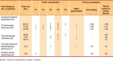 Clinical Data Of Patients With XX Genetic Sex With Ambiguous Download Scientific Diagram